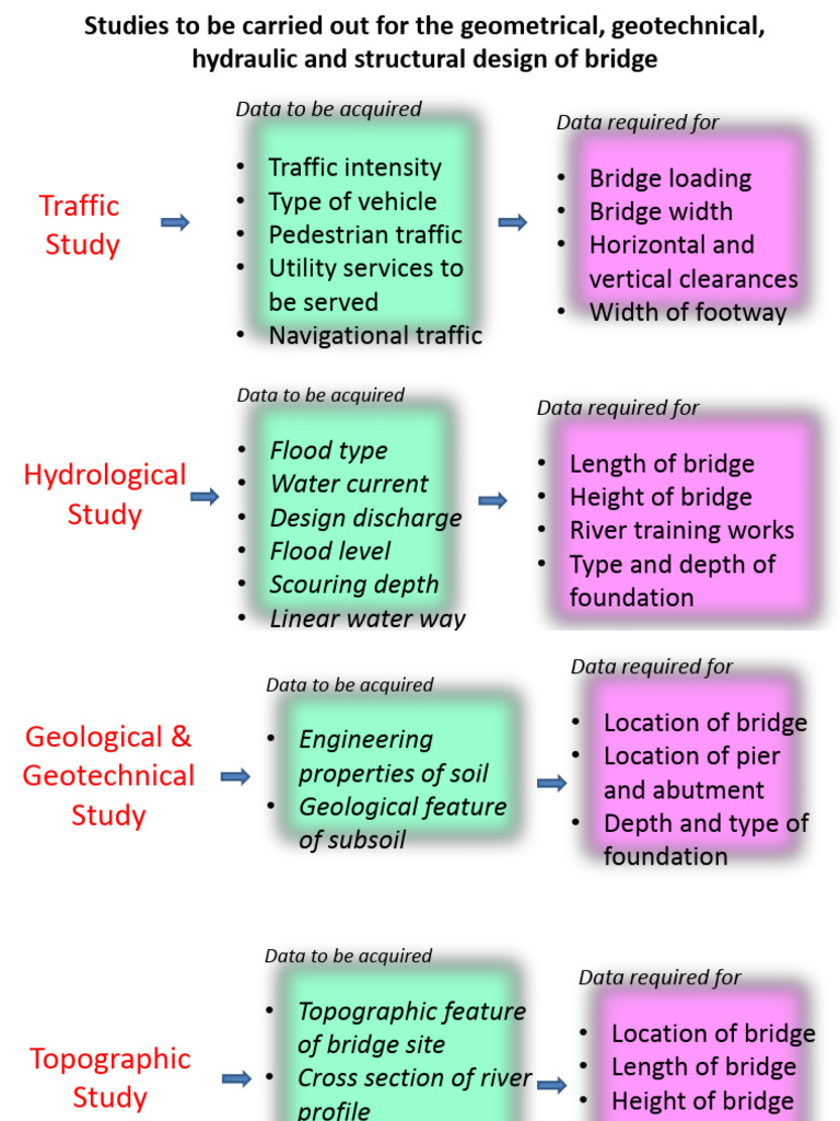 General Design Requirements | PDF | River | Discharge (Hydrology)