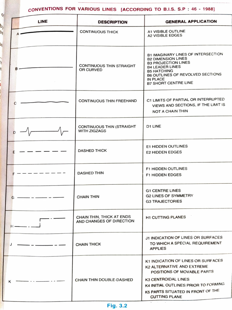Conventions | PDF | Secondary Sector Of The Economy | Building Materials