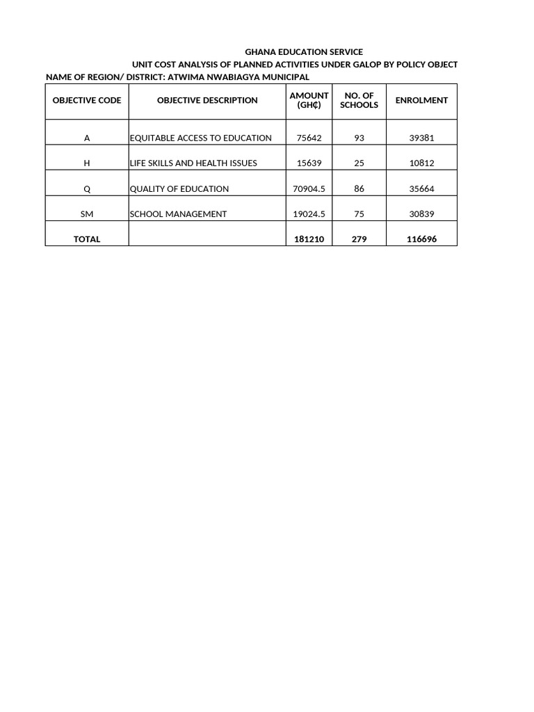 ATWIMA NWABIAGYA MUNICIPAL UNIT COST ANALYSIS | PDF | Learning