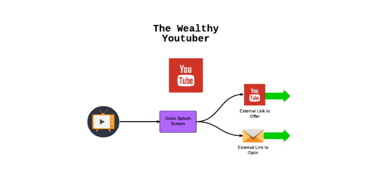 Wealthy Youtuber | PDF