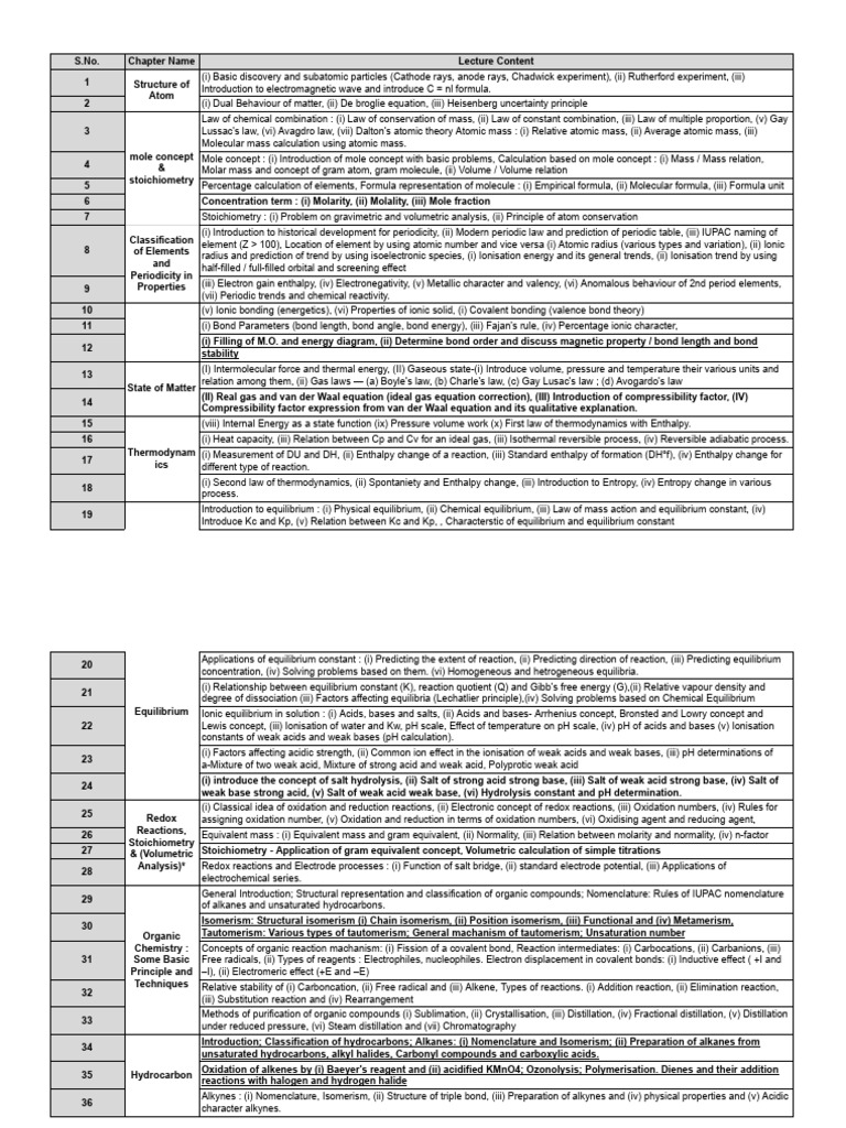 nsejs chem syllabus | PDF | Chemical Equilibrium | Chemical Reactions