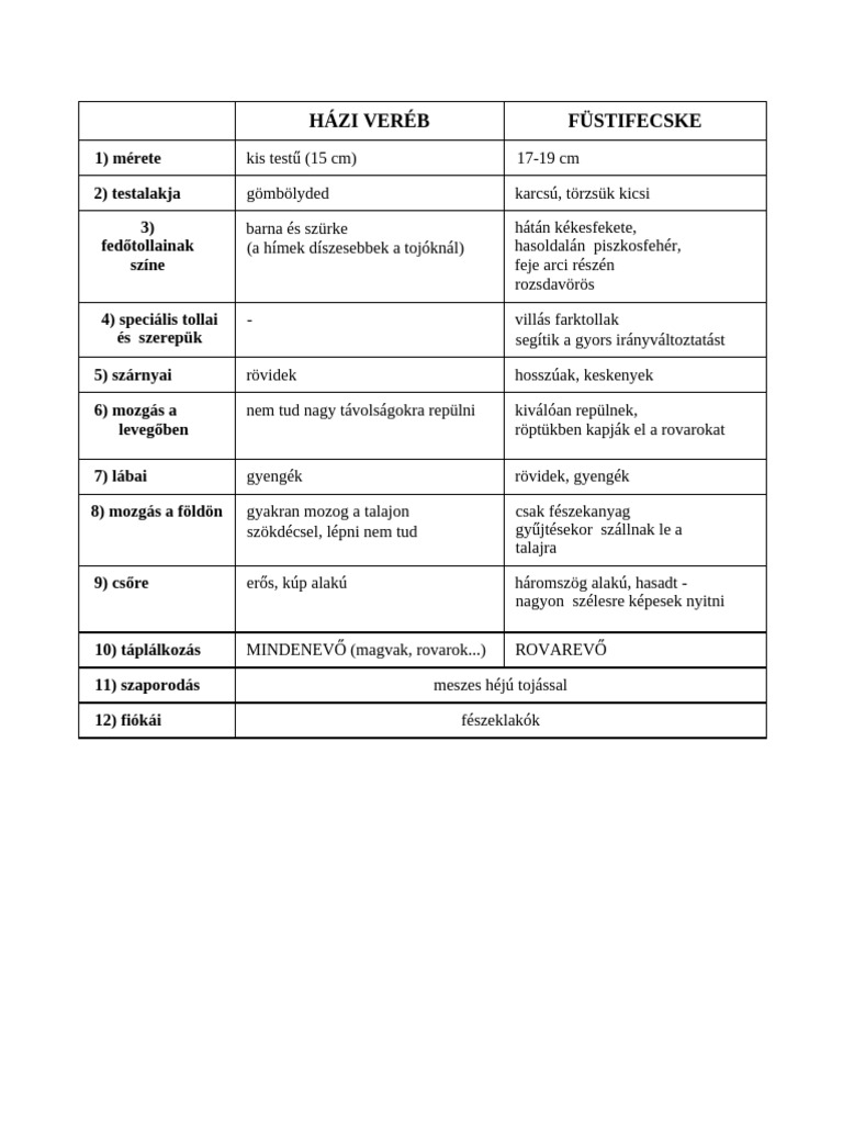 Házi Veréb És Füsti Fecske Kitöltött | PDF
