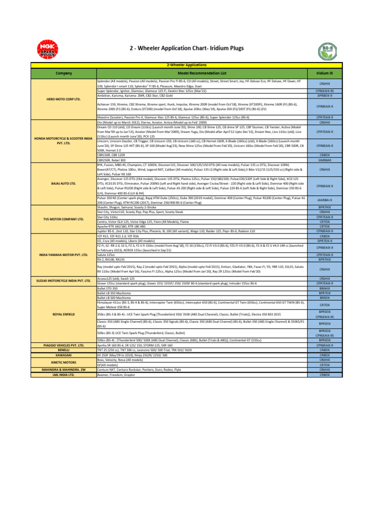 2W Iridium Spark Plug Application Chart | PDF | Motorcycling