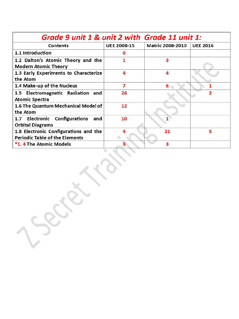 Chemistry Grade 9-12 Link | PDF