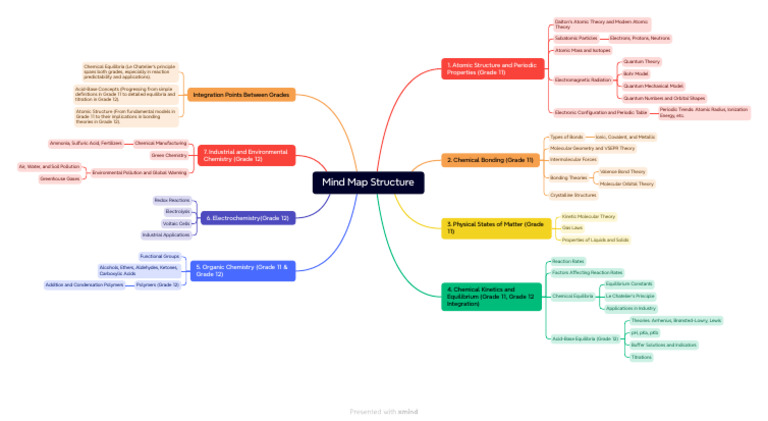 Grade 11 & 12 Mind Map Structure | PDF | Chemistry | Chemical Bond