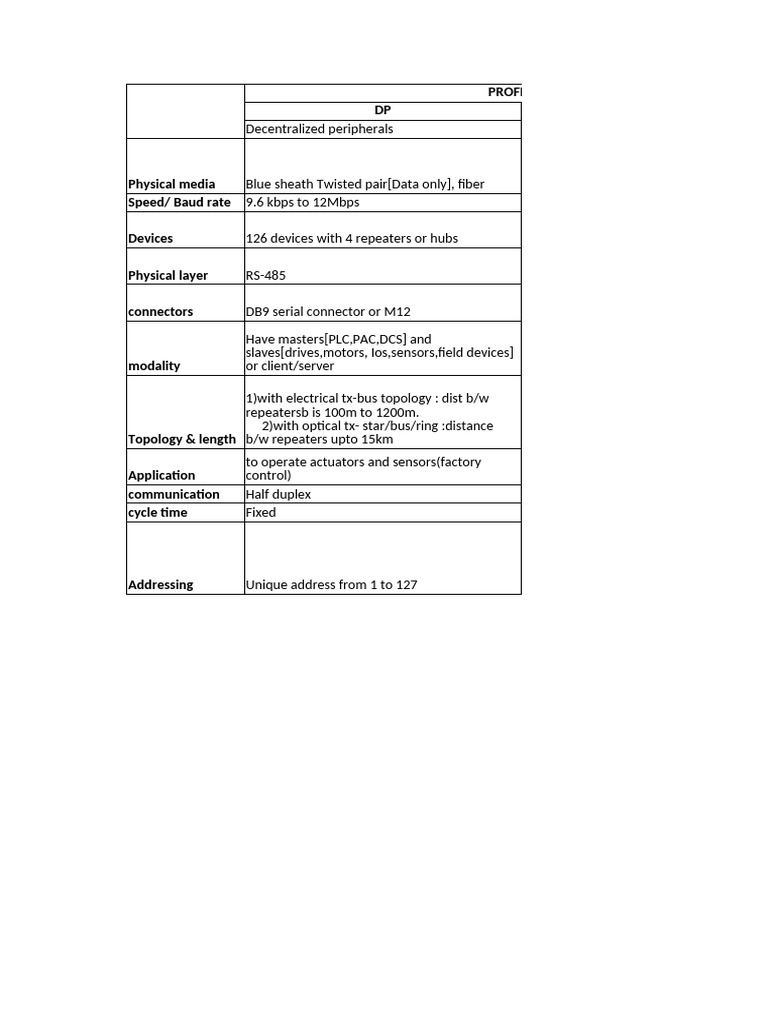 Profibus vs Profinet: Key Differences | PDF | Network Topology | Ethernet