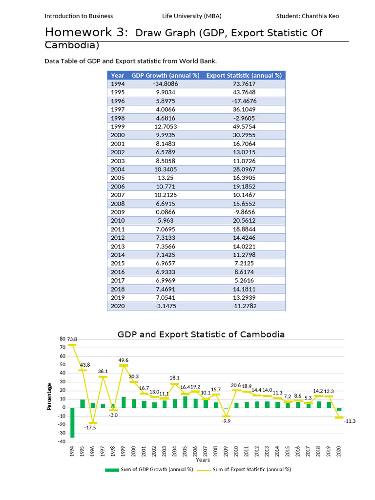 Homework3-Cambodia GDP and Export Statistic Chart | PDF | Economies ...