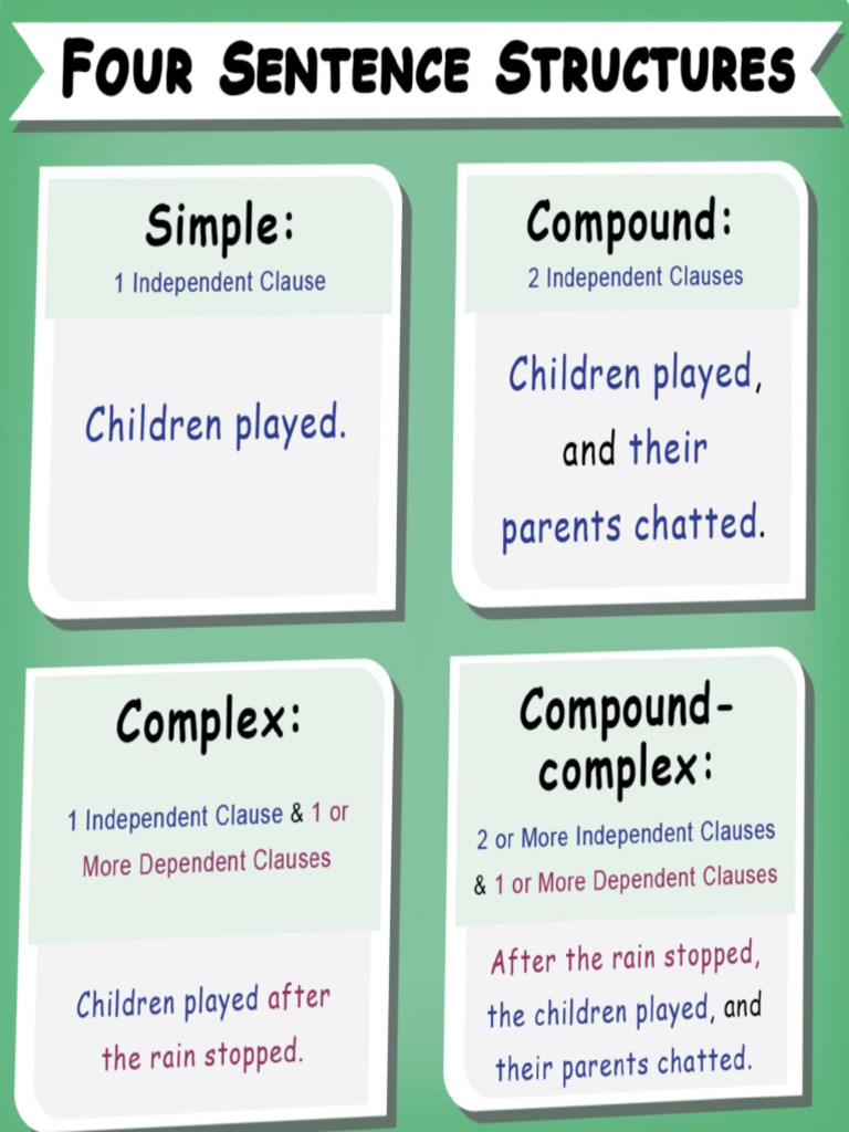 Types of Sentence and Part of Speech | PDF