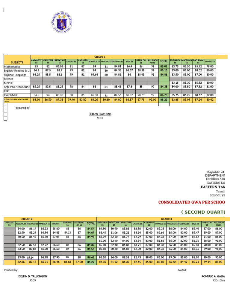 2nd Gwa Summary Sy 24 25 | PDF