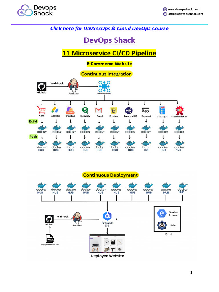 Devops Shack 11 Microservice Cicd Pipeline Pdf Computing Computer Architecture
