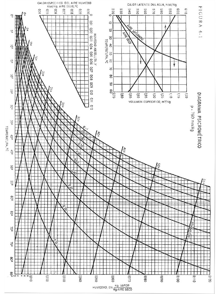 Diagrama Psicrométrico | PDF