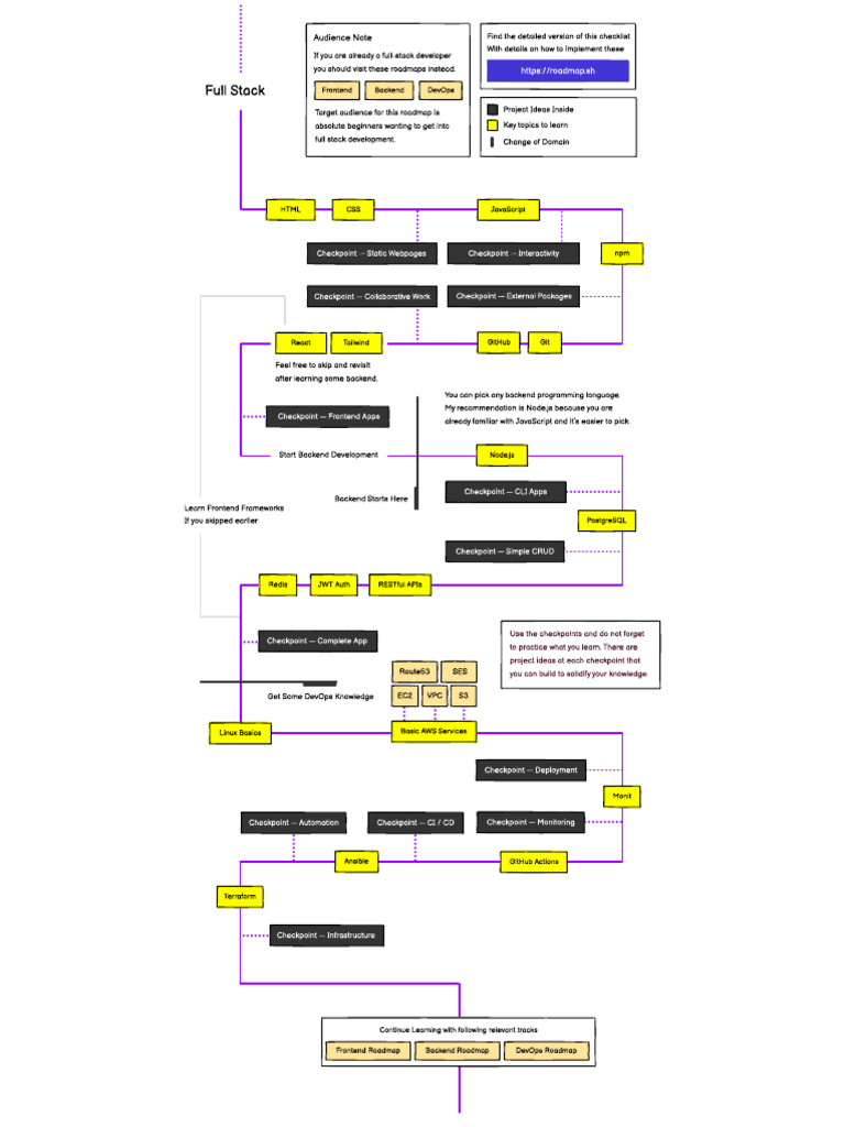 Fullstack Roadmap | PDF