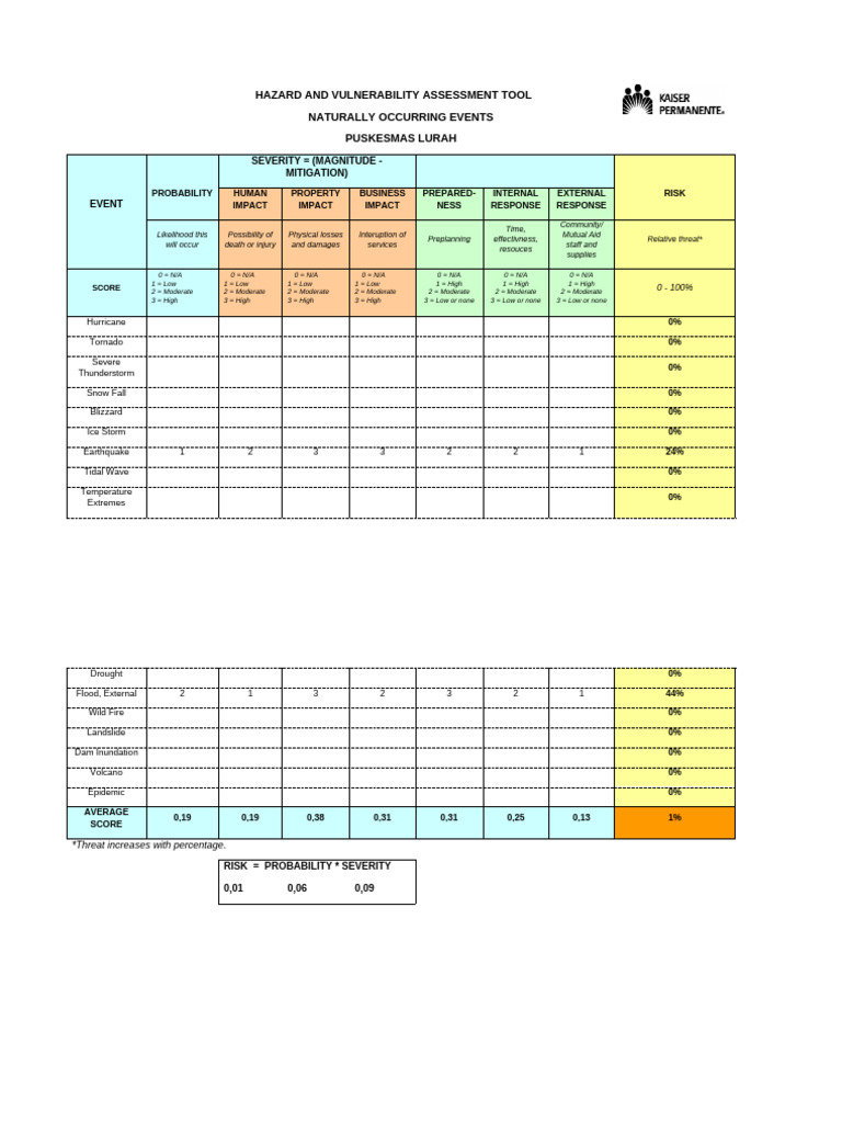 Hazard Vulnerability Assessment Tool | PDF | Hazards | Flood