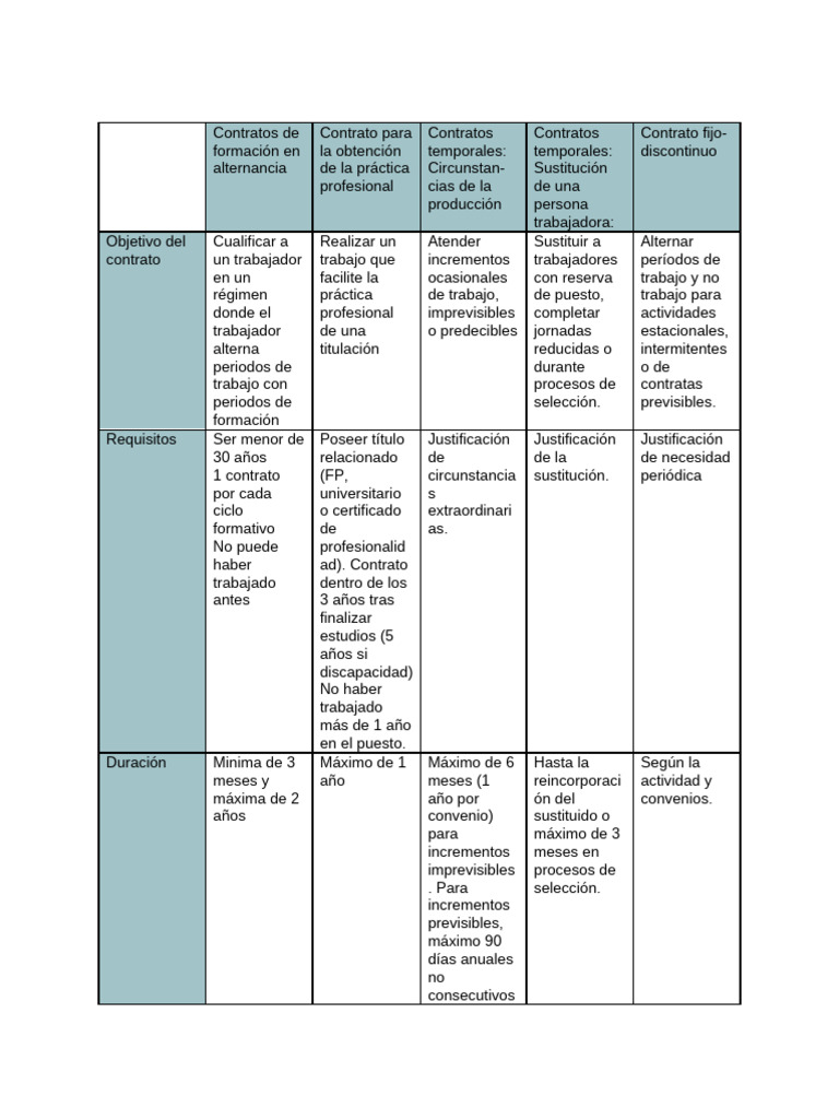 Tabla Comparativa de Contratos | PDF | Economias