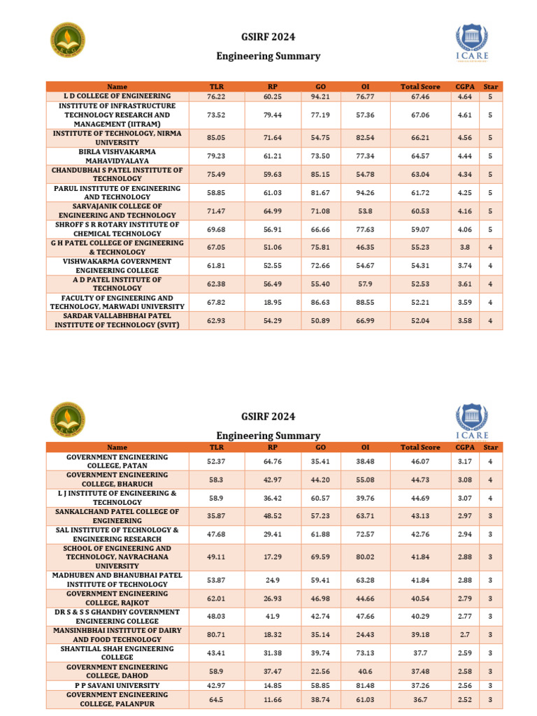 Engineering Summary 2024 | PDF