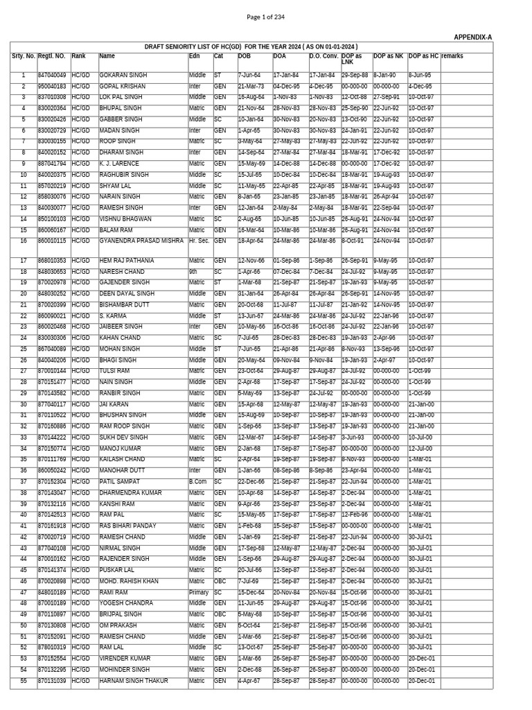 Seniority List of HCGD Issued 2024-1 | PDF