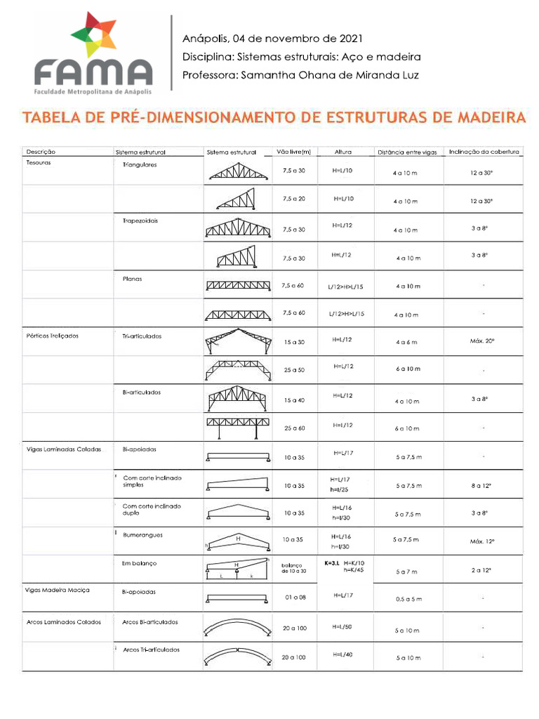 Tabela de Pré-Dimensionamento - Madeira | PDF