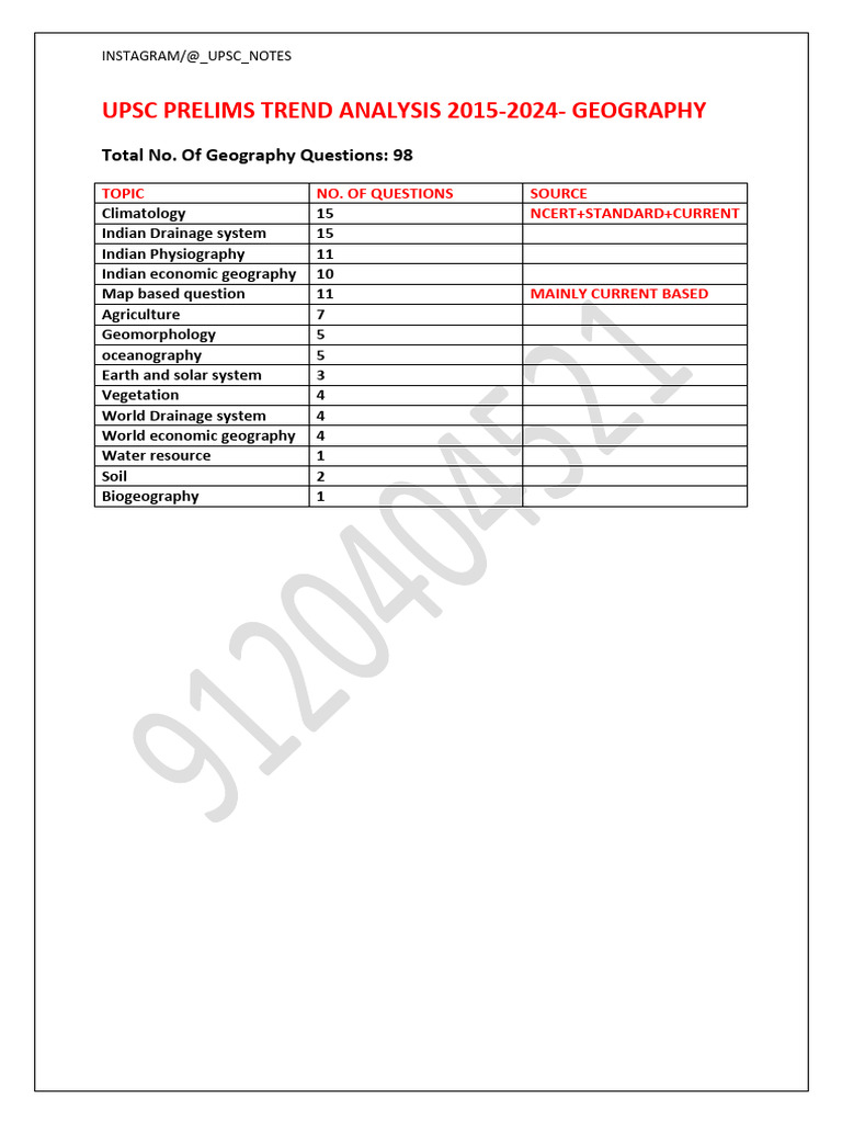 Upsc Prelims Trend Analysis Geo | PDF