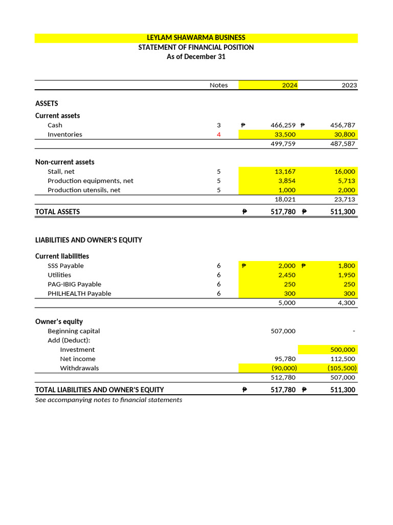 WAFFLE TIME FINANCIAL STATEMENT Revised | PDF | Equity (Finance) | Expense