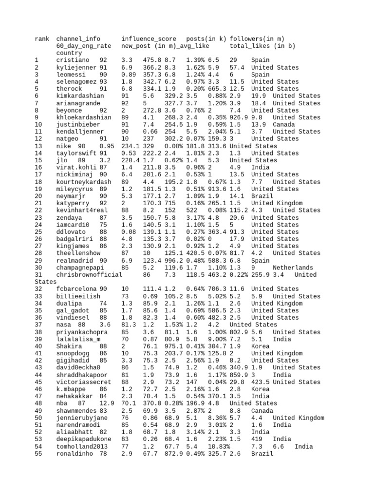 Top Insta Influencers Data (2) .CSV | PDF