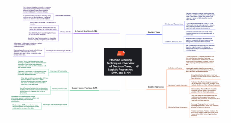 Machine Learning Techniques Overview Of Decision Trees Logistic Regression Svm And K Nn