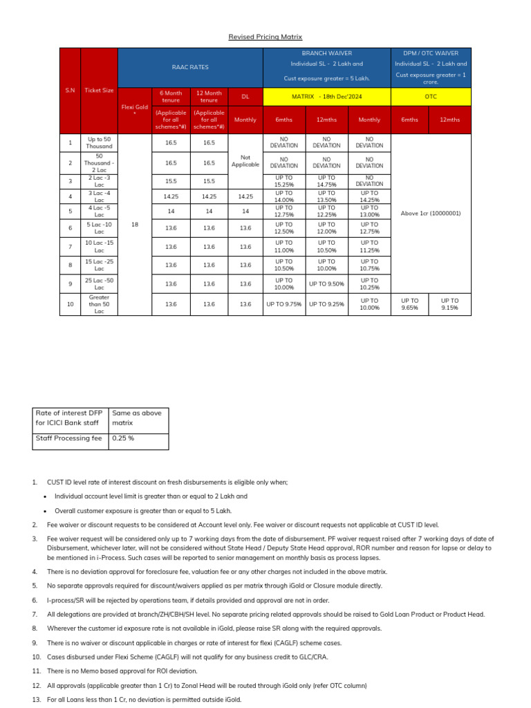 Revised Pricing Matrix for Loans | PDF | Private Sector | Financial ...