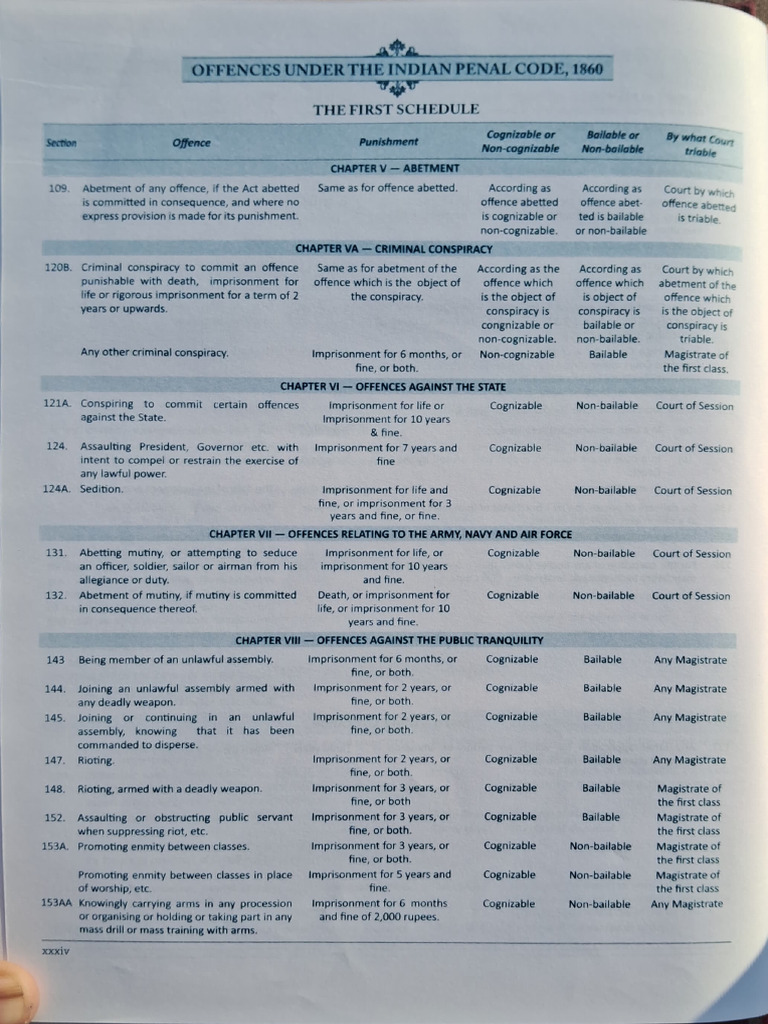 Offences Under The Indian Penal Code, 1860 | PDF | Bail | Common Law