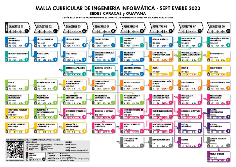 Malla Curricular. UCAB | PDF