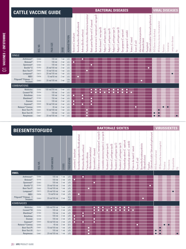 Vaccine Guide Tcm57-177009 | PDF | Food Safety | Animal Diseases