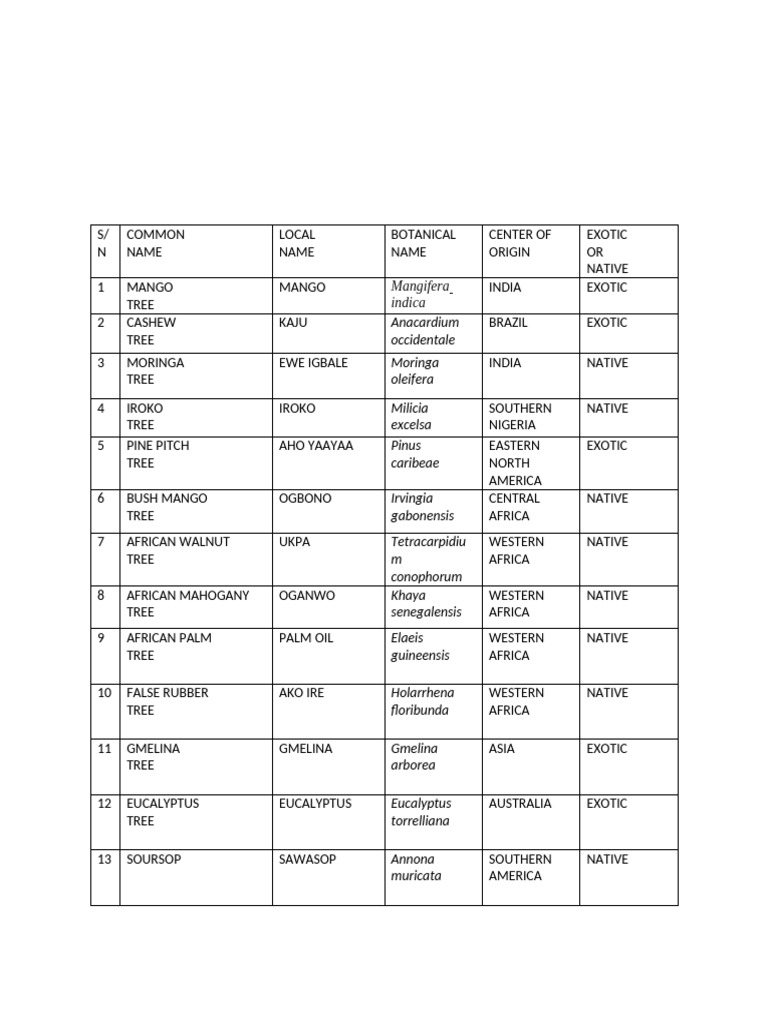 Trees and Botanical Names in Nigeria | PDF | Trees | Plants