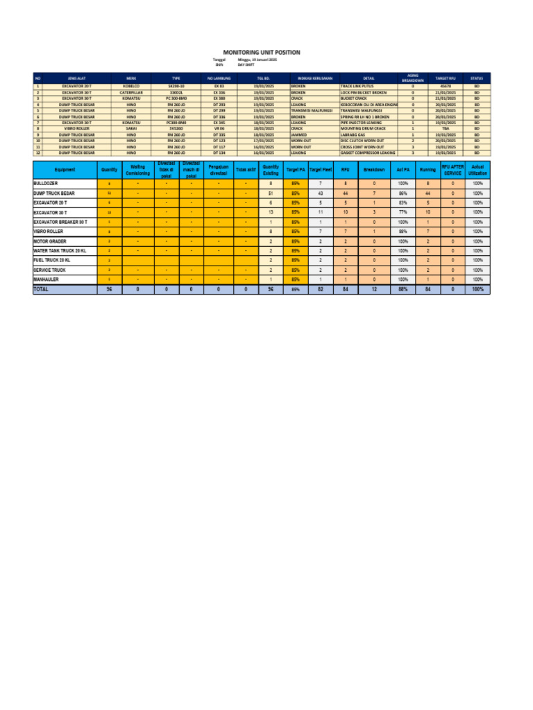 Equipment Breakdown Report January 2025 | PDF | Heavy Equipment ...