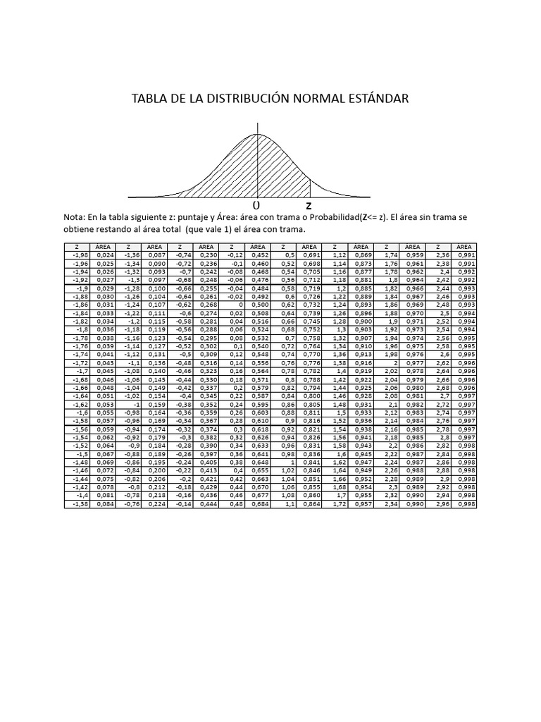 Tabla de Distribución Normal Estándar y T - de Student | PDF | Teoría estadística | Distribución ...
