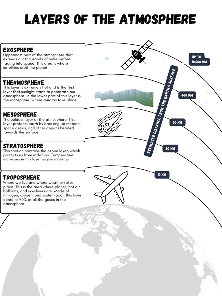 Layers of The Atmosphere: Exosphere | PDF | Atmosphere Of Earth ...