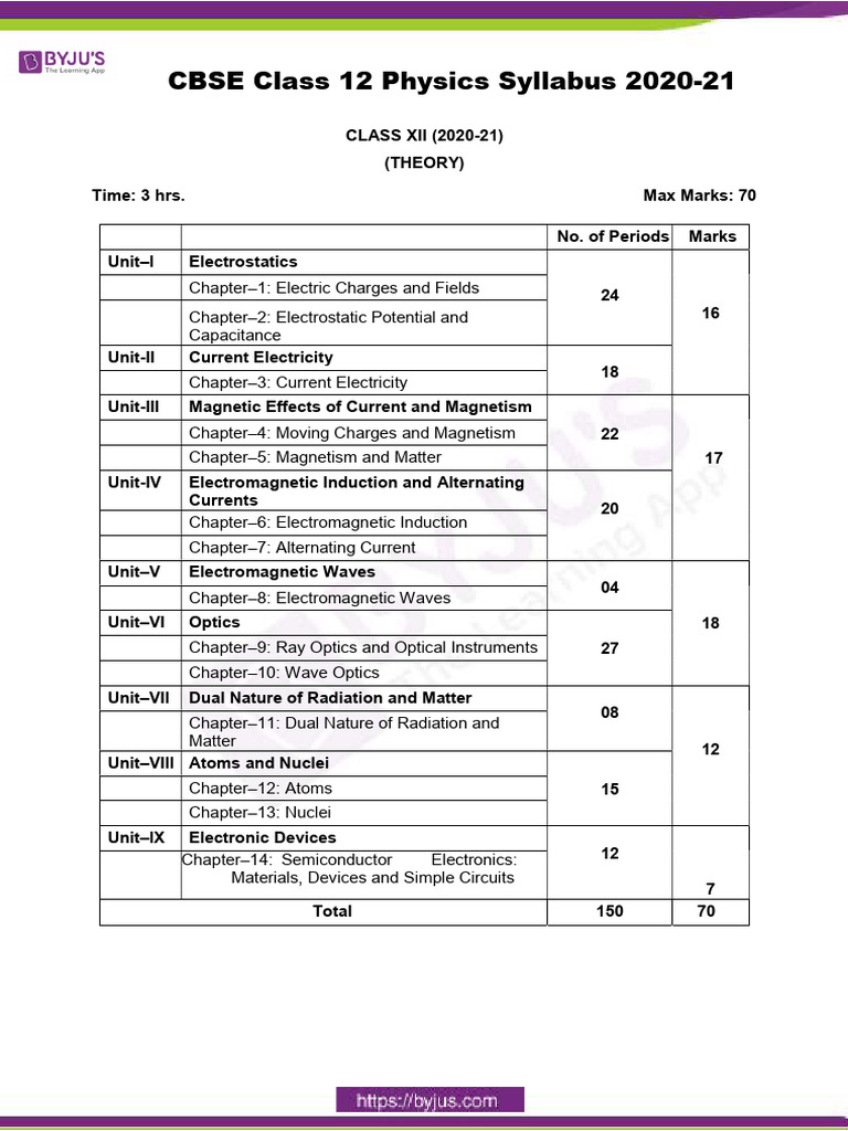 CBSE Class 12 Physics Syllabus 2020 21 | PDF | Optics | Magnetic Field