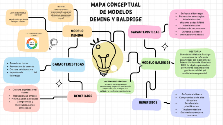 Mapa Conceptual Modelos Deming y Baldrige | PDF | Business