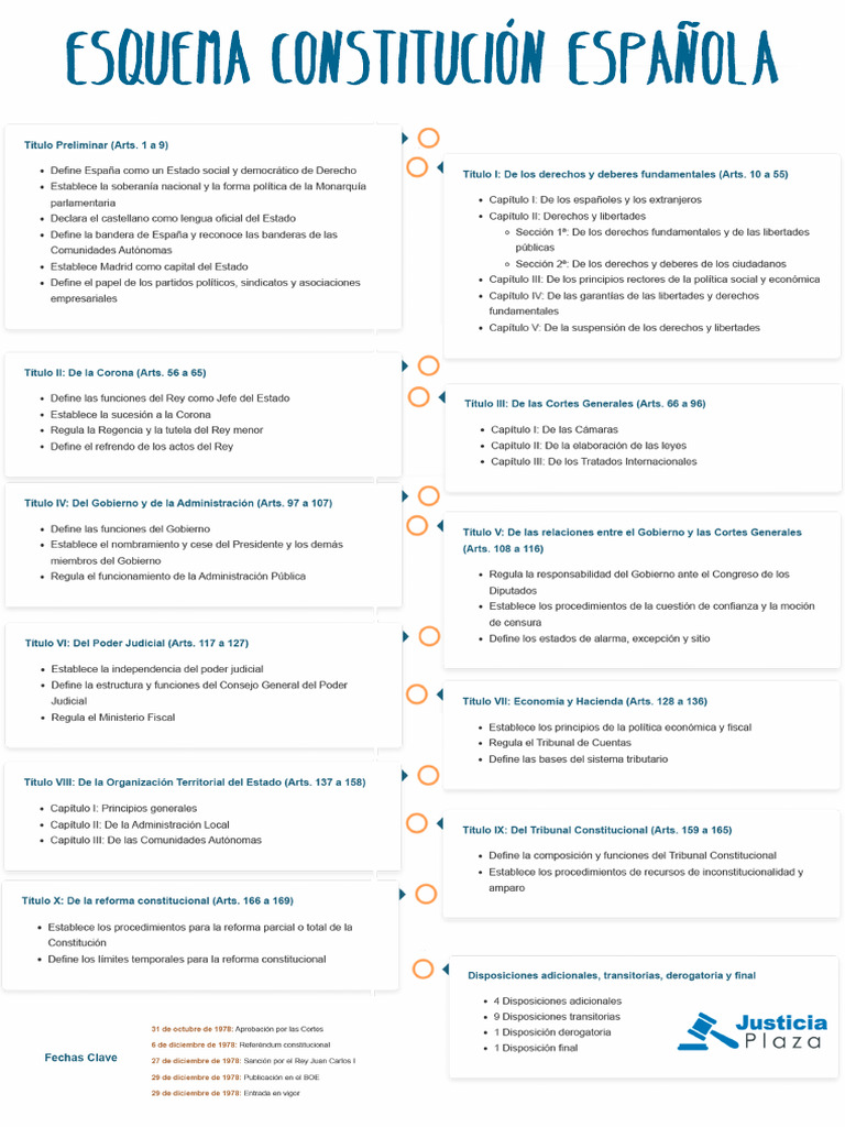 Esquema de La Constitucion Espanola | PDF