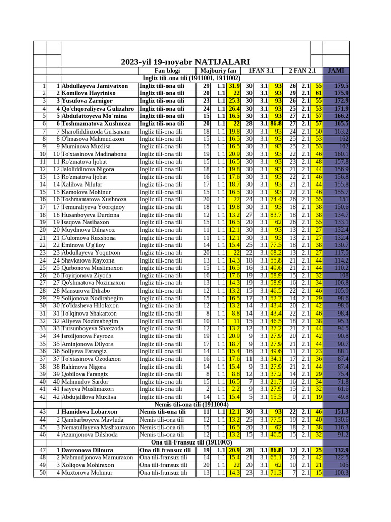 Natija 19.11.2023 DTM2 | PDF