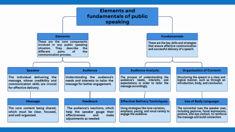 Public Speaking Essentials Guide | PDF