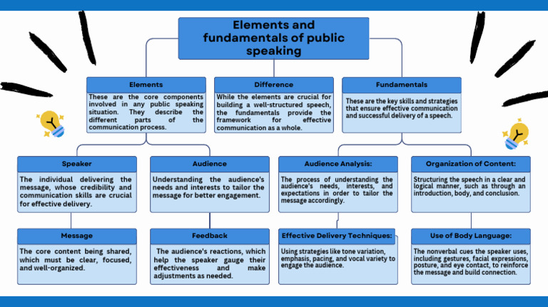 Public Speaking Elements and Fundamentals | PDF | Communication ...