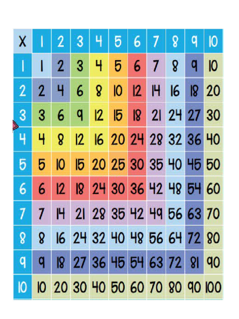 Tabla de Pitagoras | PDF