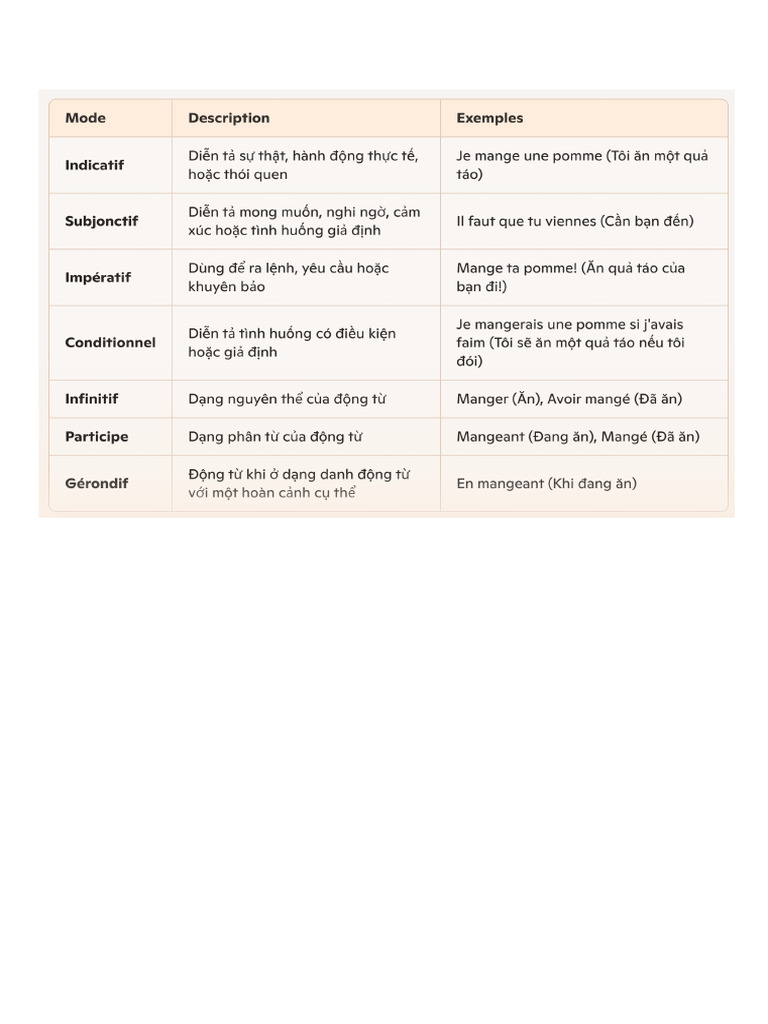 Les Modes Et Les Temps | PDF