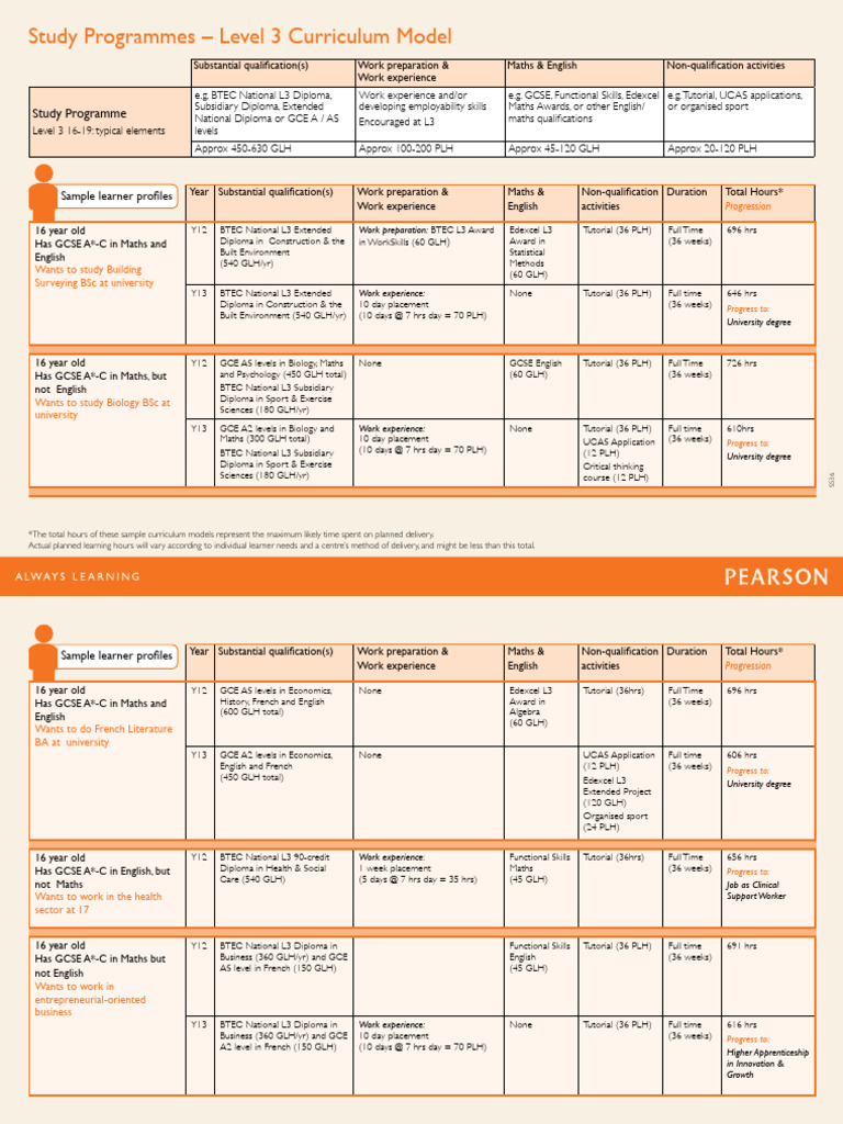 Study Programme Level 3 Curriculum Model | PDF | Educational Stages ...