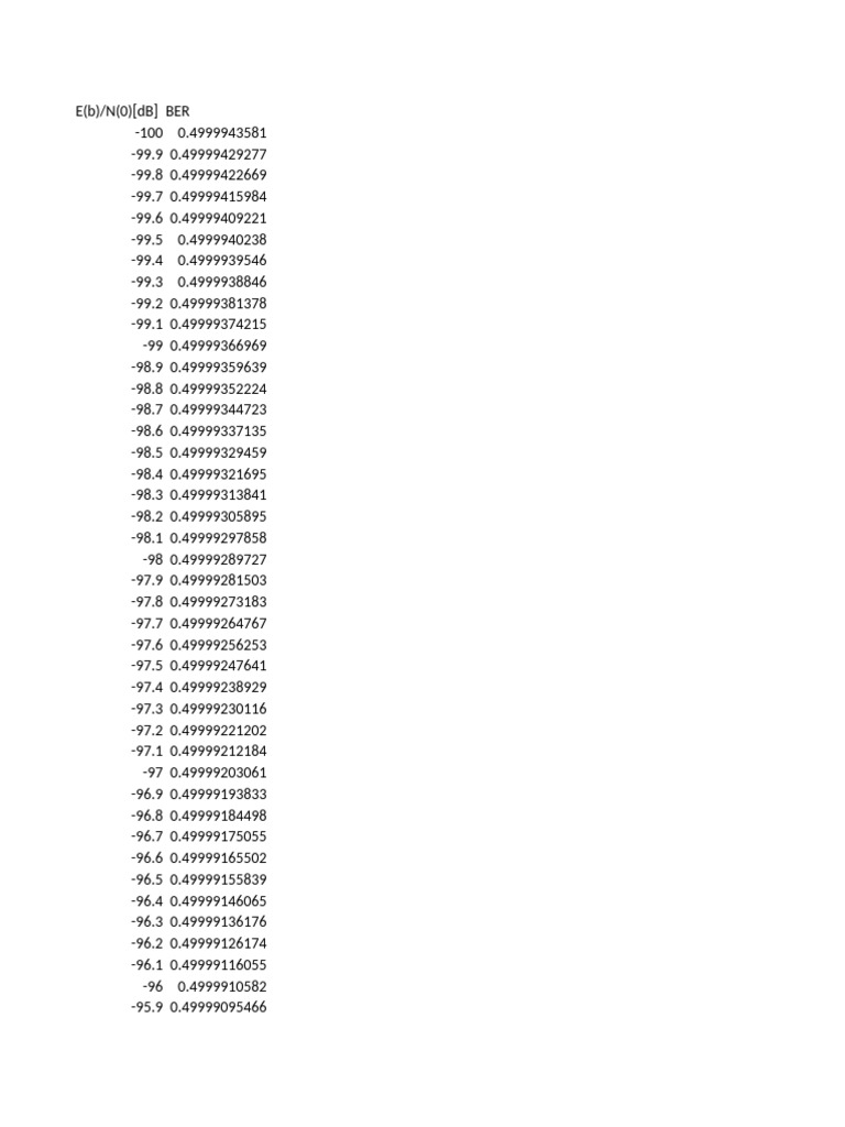 E/N0 dB vs. BER Data Table | PDF