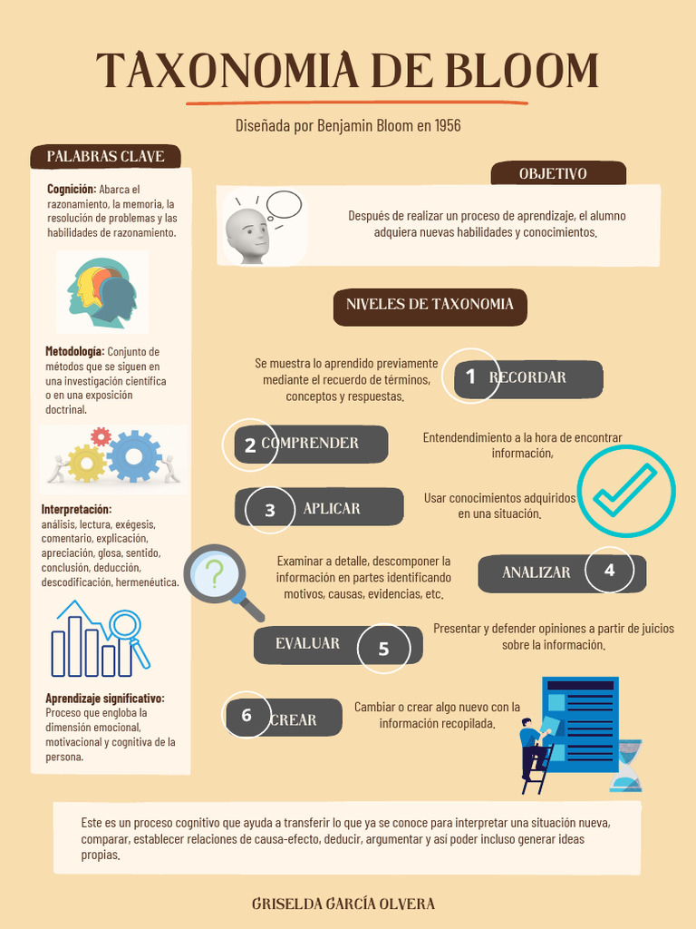 Niveles de la Taxonomía de Bloom 2024 | PDF | Cognición | Aprendizaje