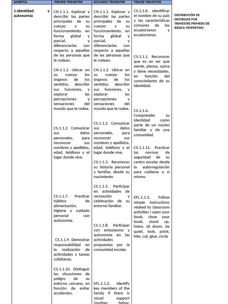 Distribución de Destrezas Primer Grado | PDF | Sicología