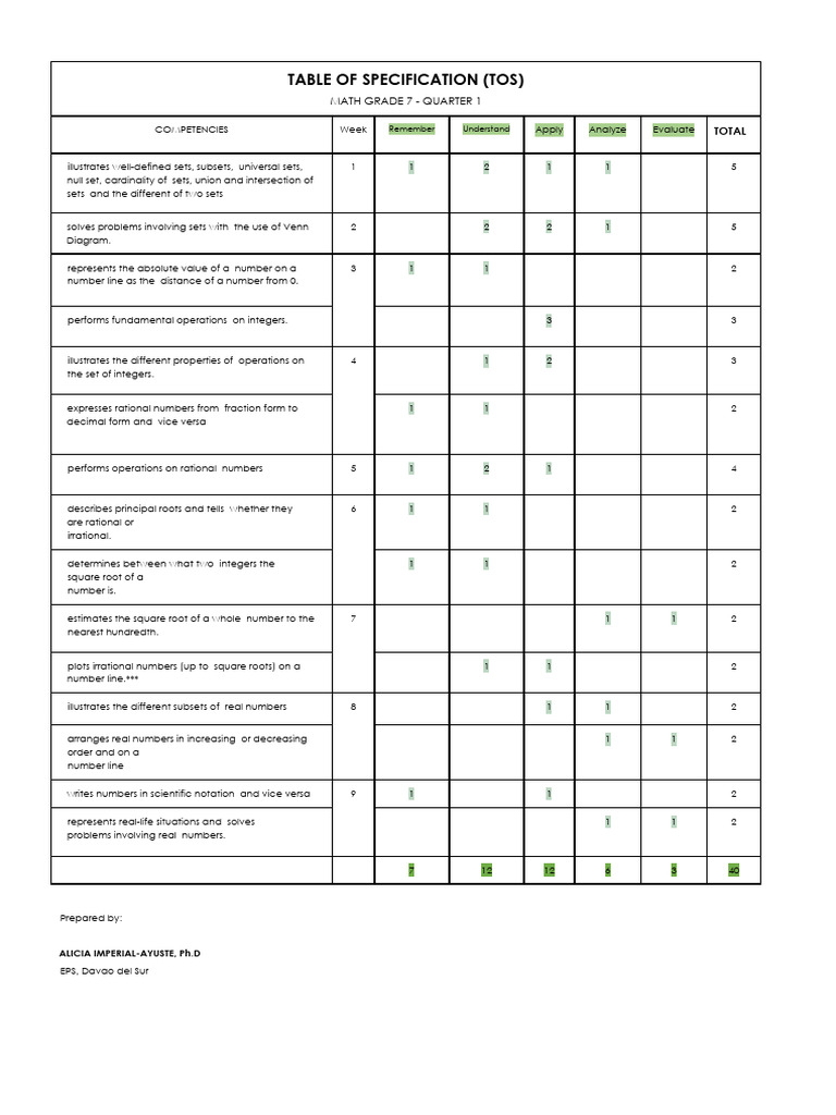 TOS Math 7 (Q1-Q4) | PDF | Numbers | Polynomial
