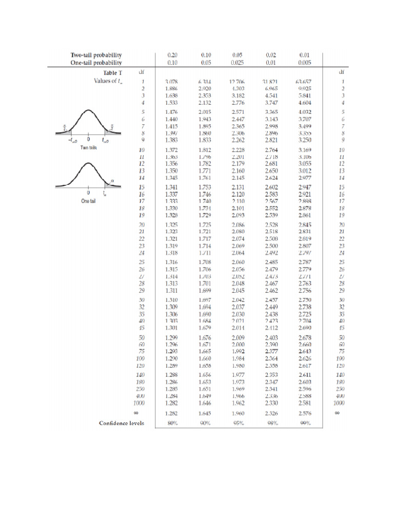 T Table | PDF