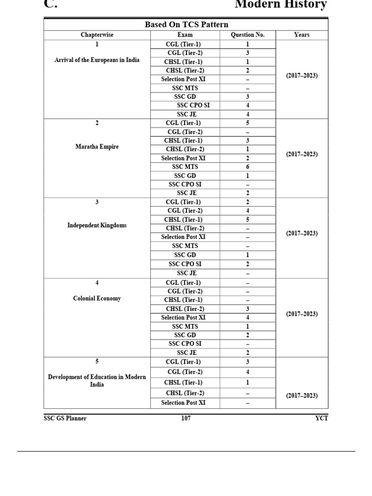 modern history Analysis | PDF | Independence | Decolonization