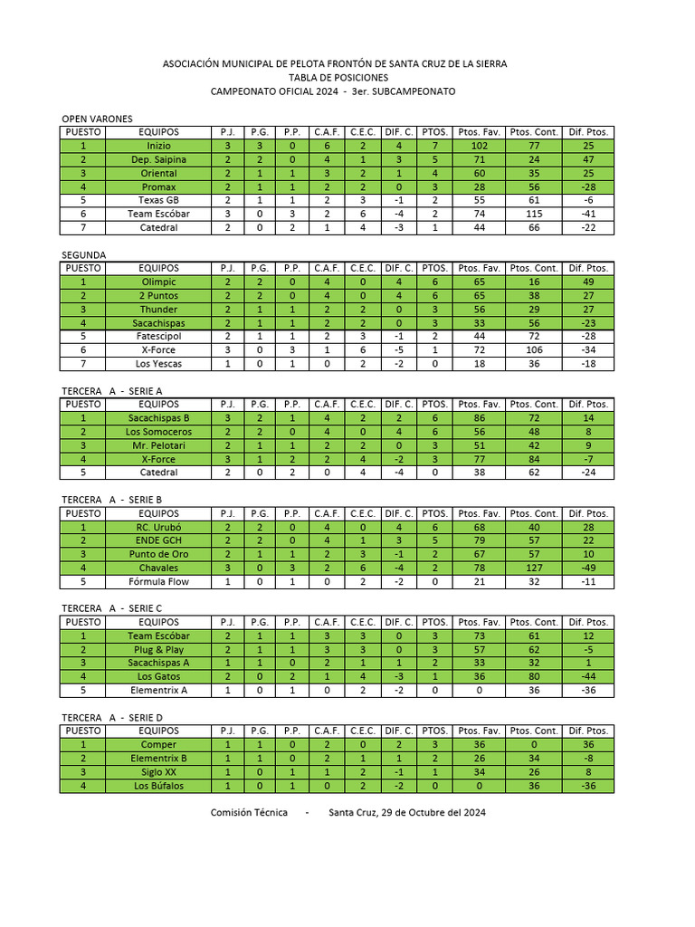 Tabla de Posiciones | PDF