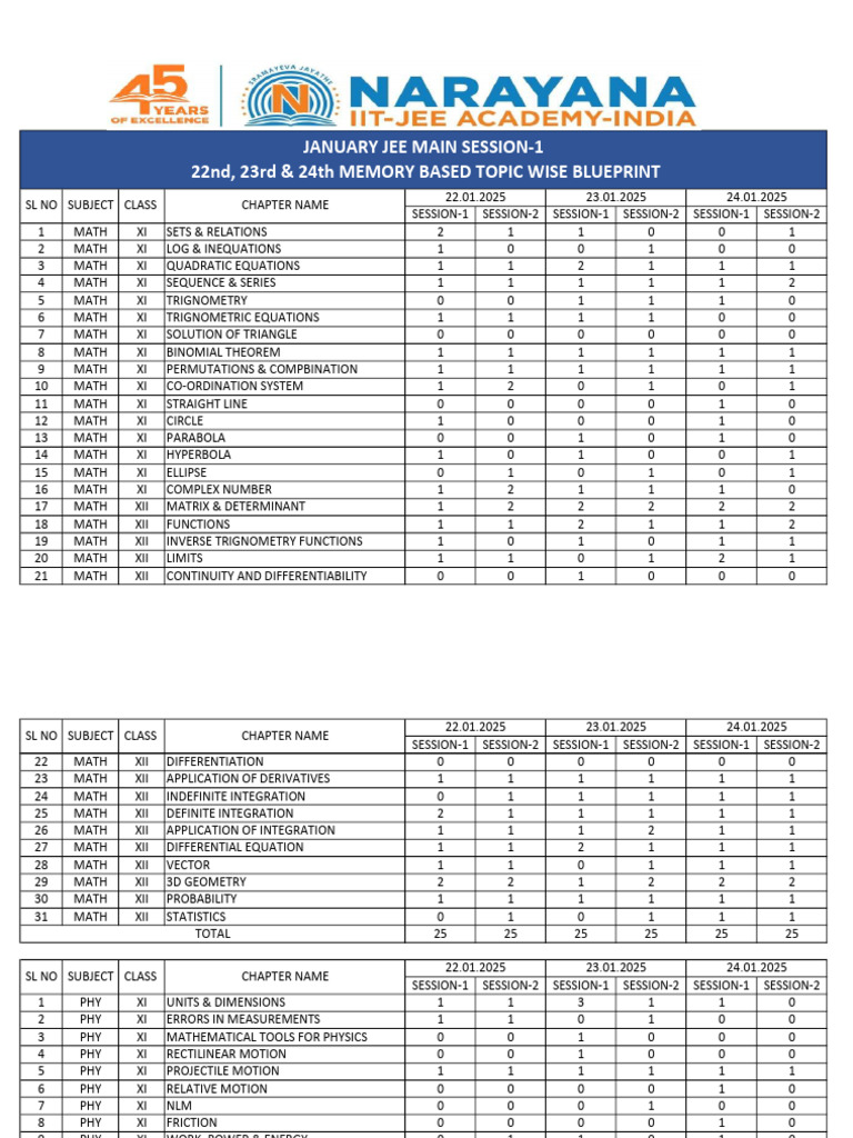 JEE Advanced Topic-Wise Blueprint | PDF | Derivative | Integral